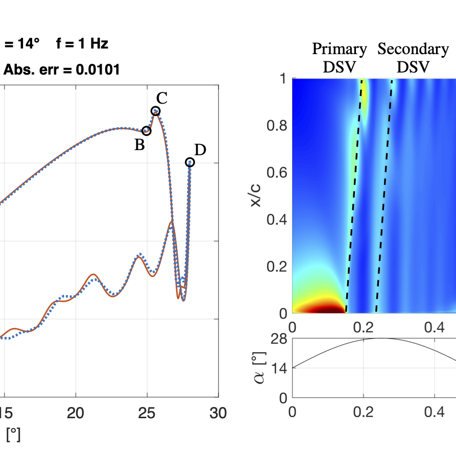 The Co Simulation Of Unsteady Aerodynamics Counter